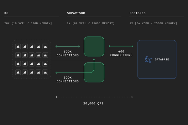 Supavisor: Revolutionizing Postgres Connection Pooling