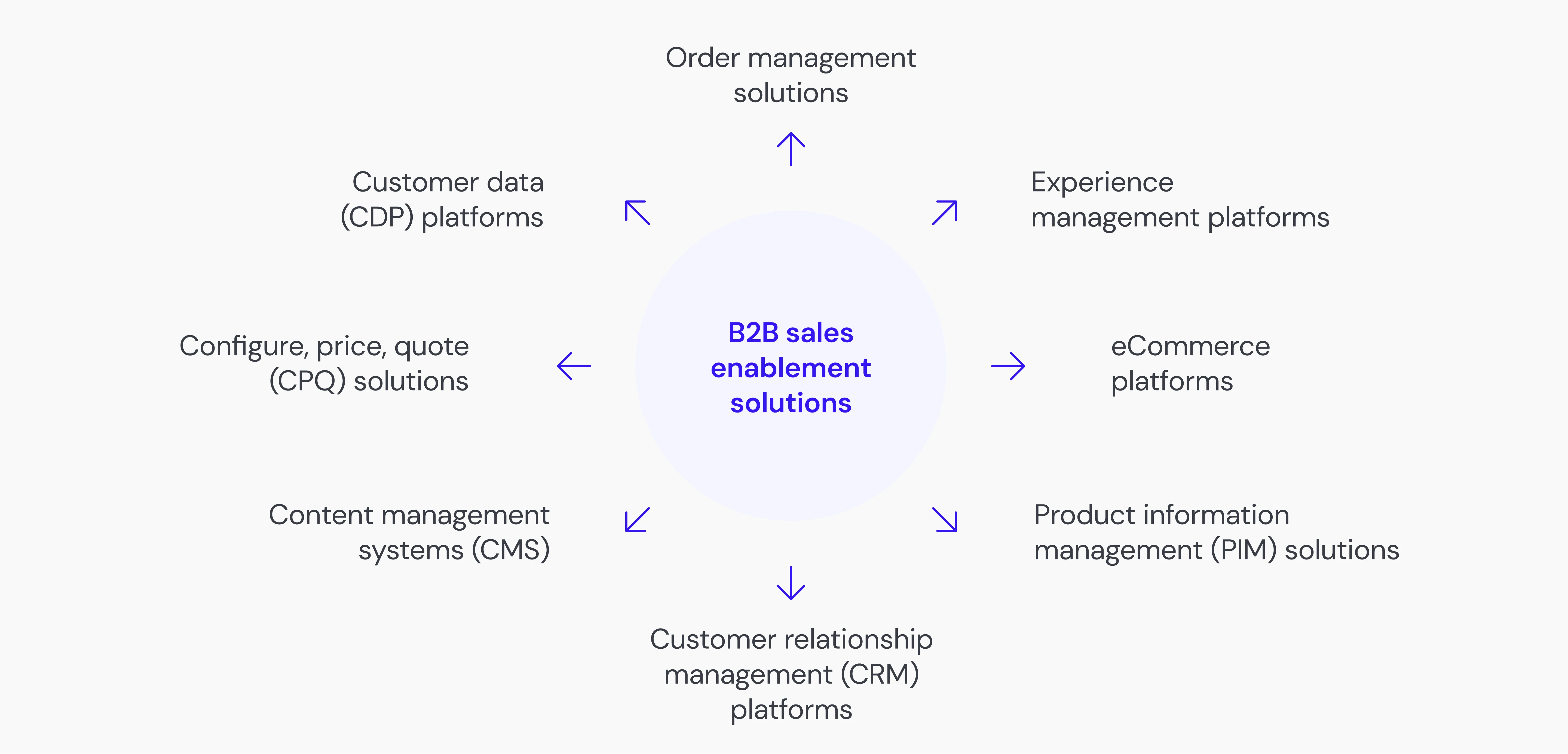 B2B sales enablement: Solutions and best practices for providing a self ...