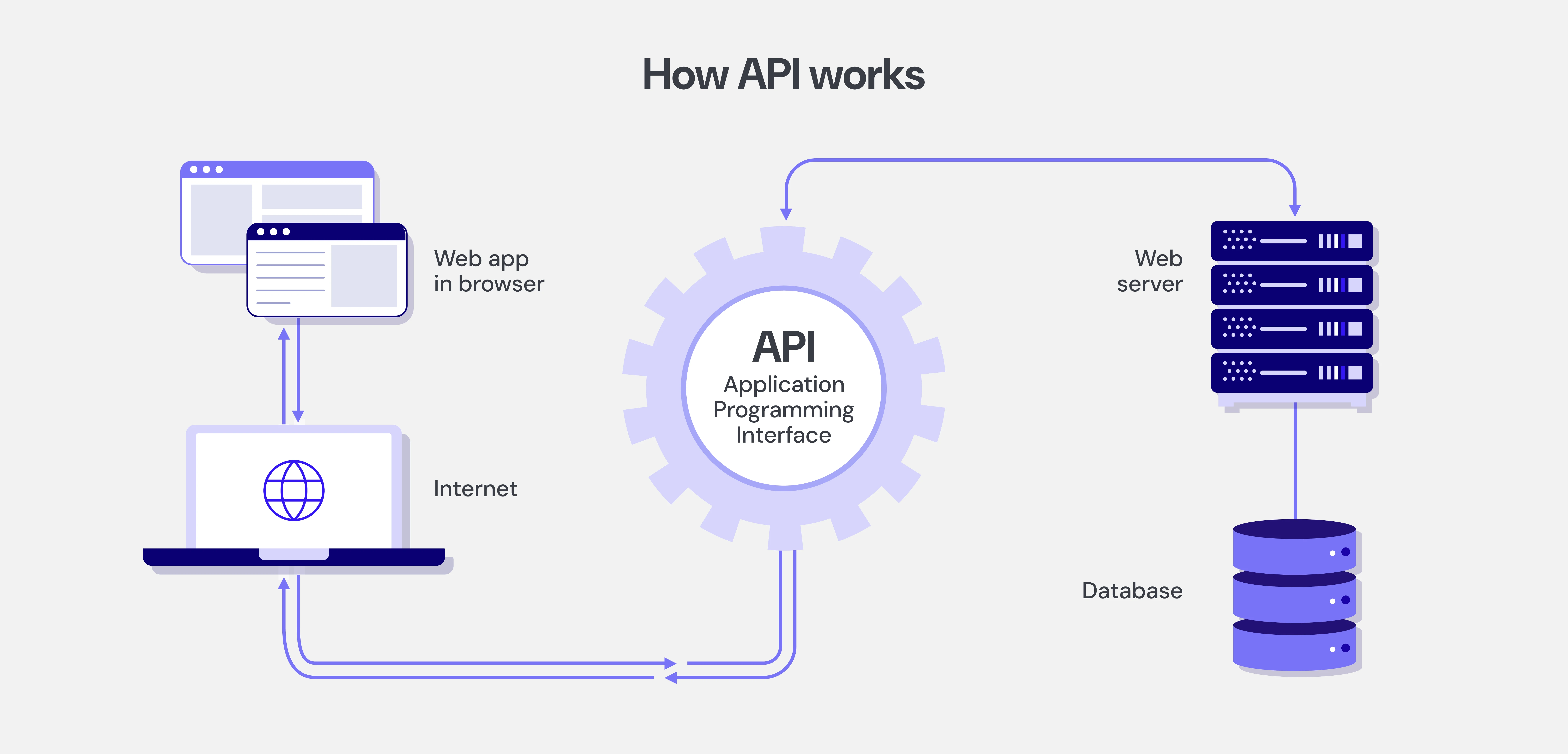 API development: Challenges, solutions, and best practices