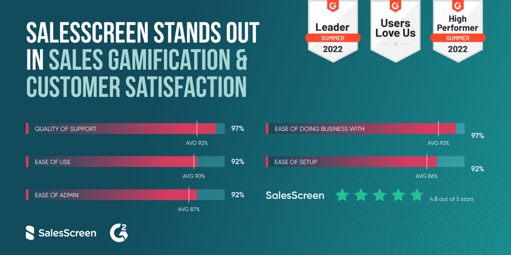 SalesScreen Stays Sizzling In The Summer G2 Report | Blog | SalesScreen