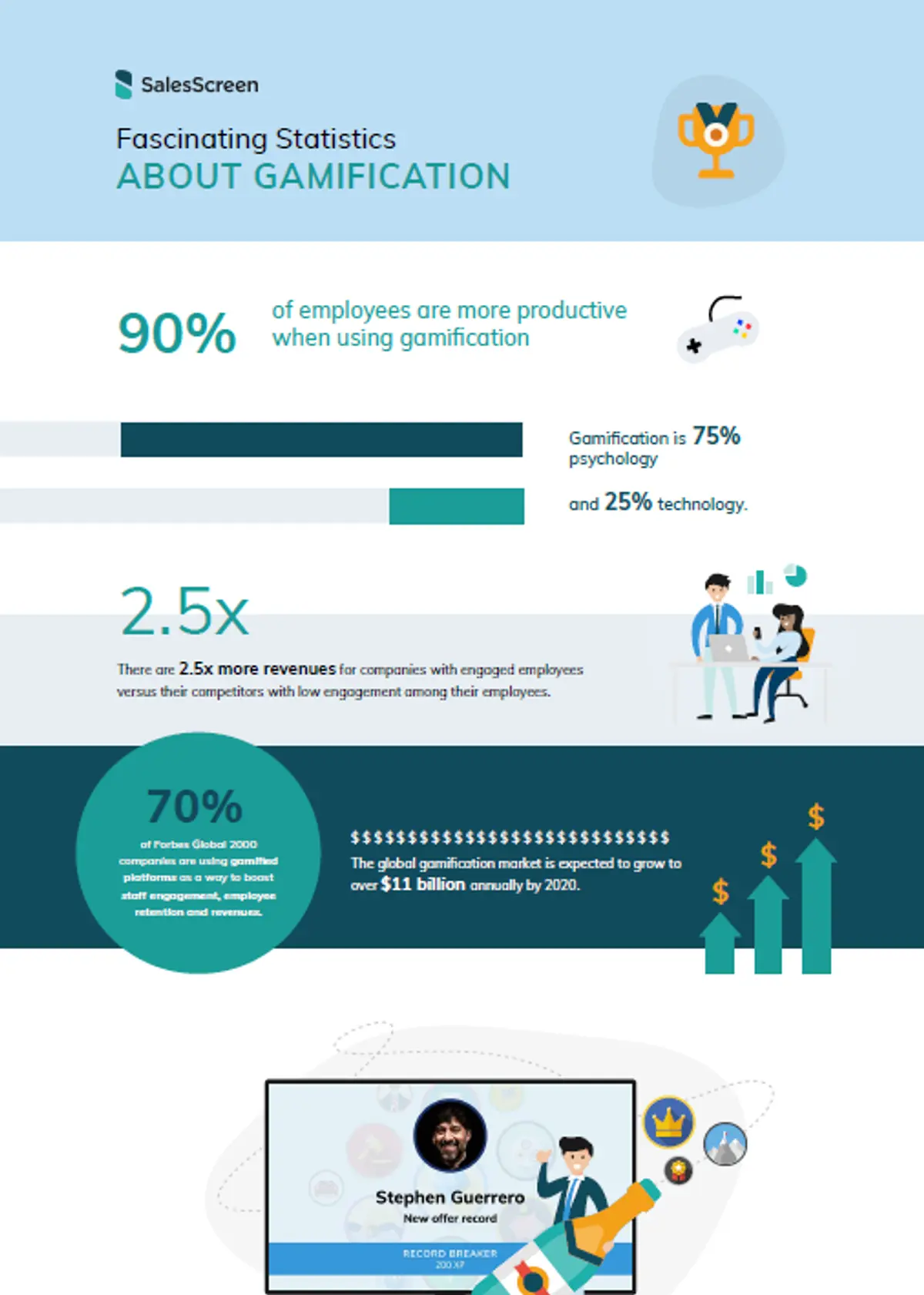 Fascinating Statistics About Gamification | Resources | SalesScreen
