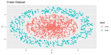 Density-based clustering and cluster analysis | Domino Data Lab