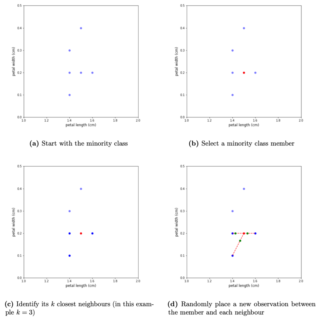 SMOTE oversampling for better machine learning classification | Domino