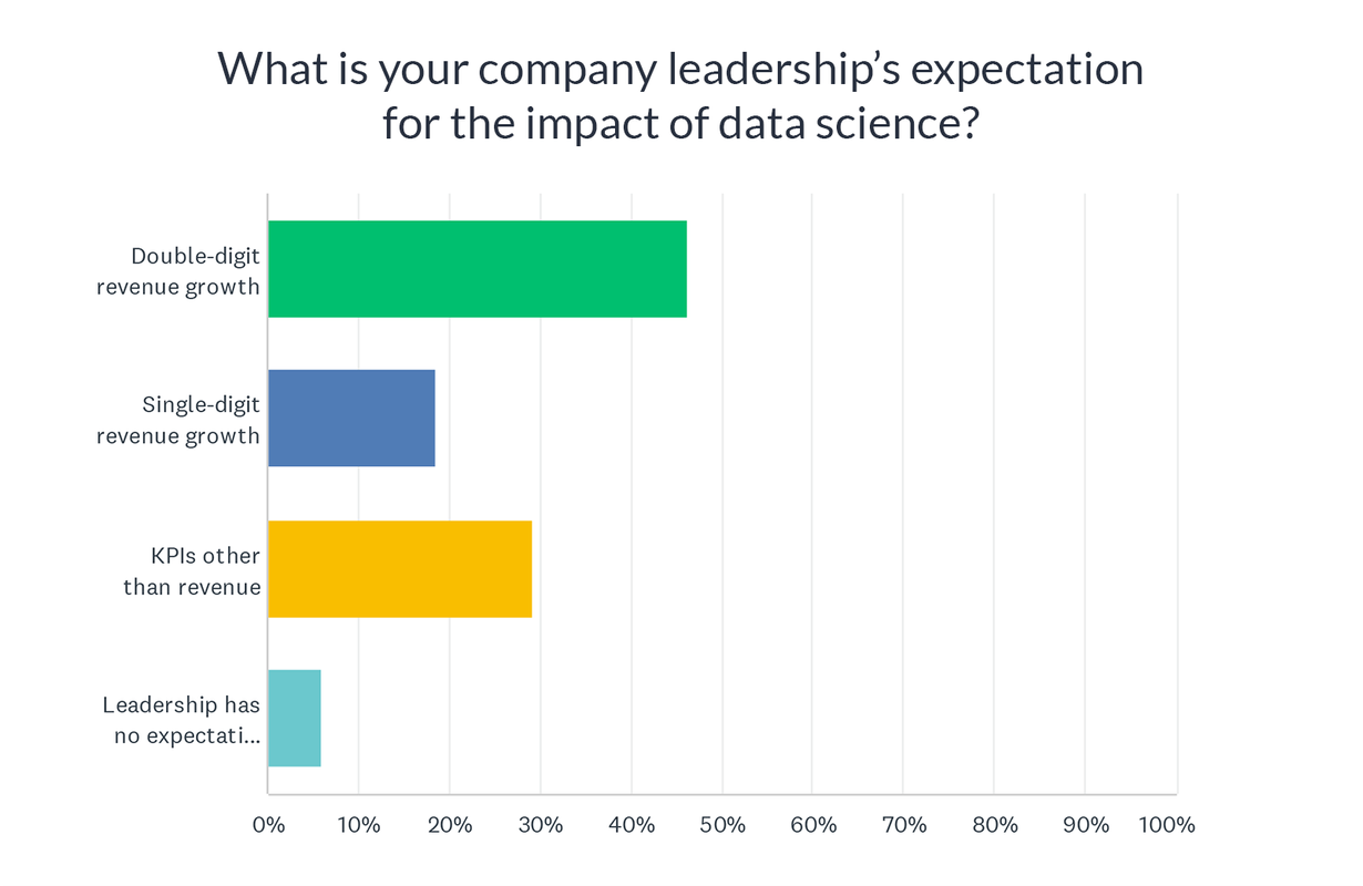 Rocketing Confidence in Data Science — Are Better Tools the Reason?