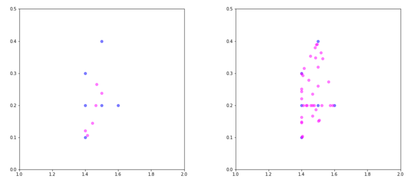 SMOTE oversampling for better machine learning classification | Domino