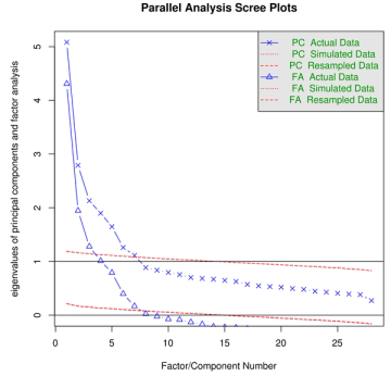 Factor analysis in R | Domino Data Lab