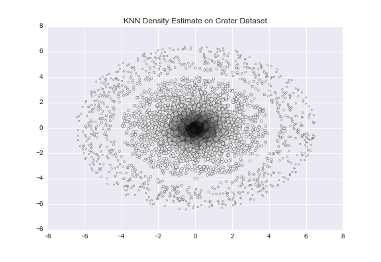 Density-based clustering and cluster analysis | Domino Data Lab