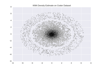 Density-based clustering and cluster analysis | Domino Data Lab