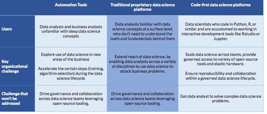 Data Science Platforms