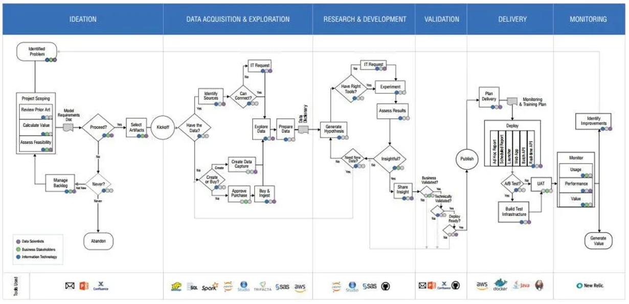 Lessons from 20 Data Science Teams | Domino Data Lab