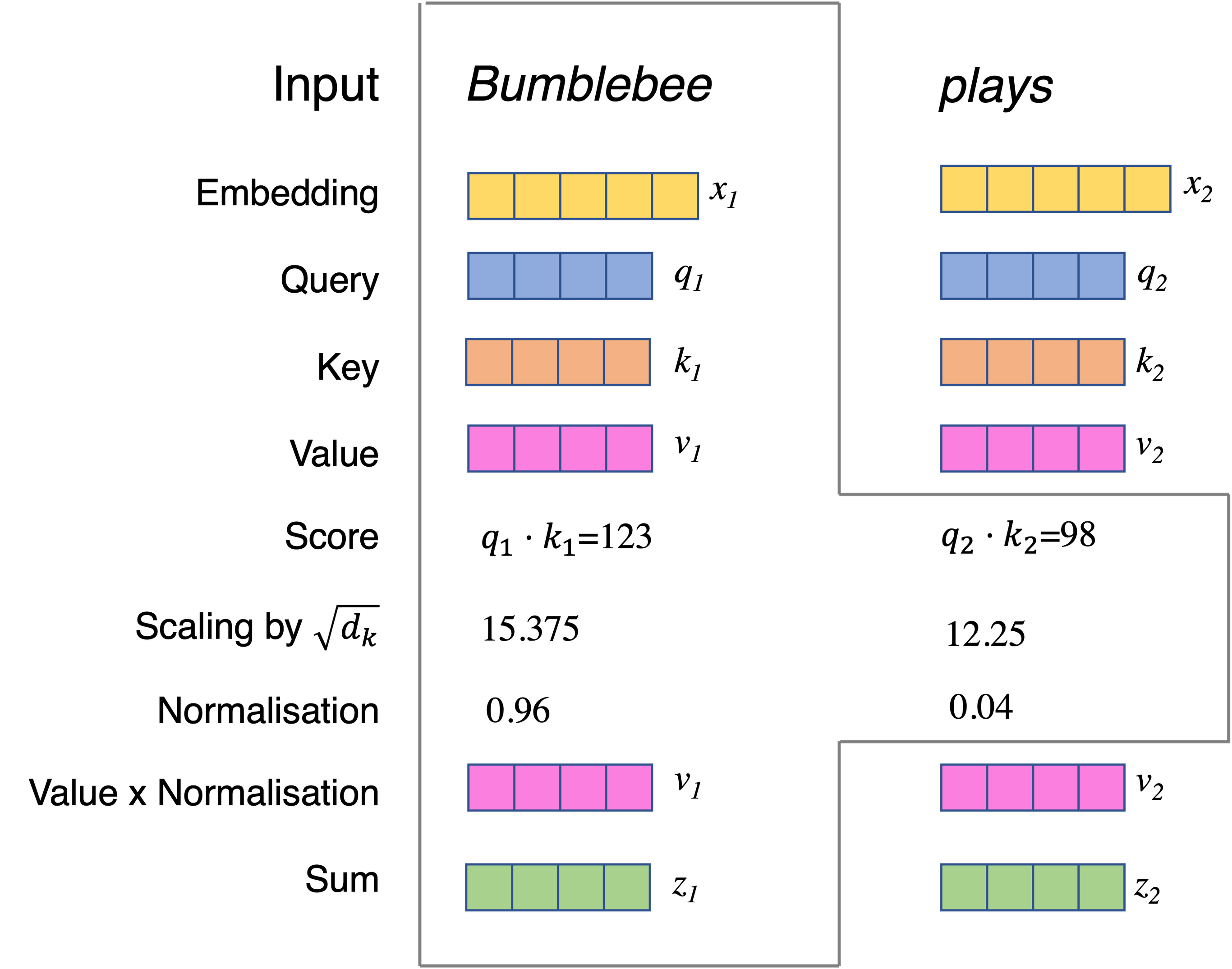 Transformers models in machine learning: self-attention to the rescue