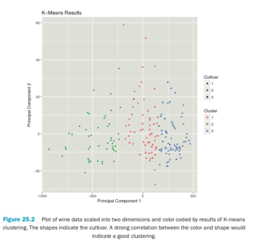 Clustering in R | a guide to clustering analysis with popular methods