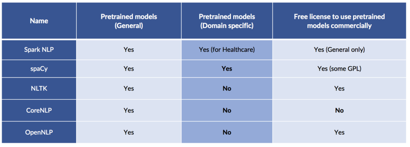 Python NLP libraries: spaCy vs NLTK vs Spark NLP | Domino Data Lab