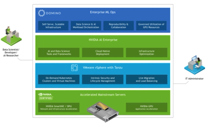 Data Center-Ready MLOps: Domino now validated for NVIDIA AI Enterprise