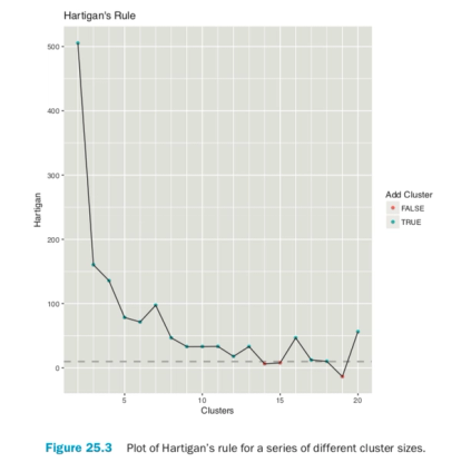Clustering in R | a guide to clustering analysis with popular methods