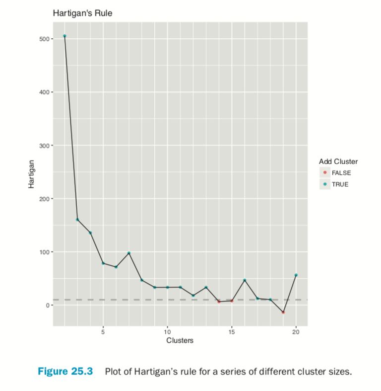 Clustering in R | a guide to clustering analysis with popular methods
