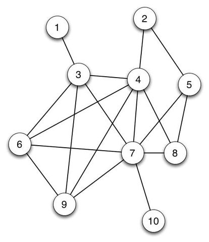 Social Network Analysis in Python with NetworkX