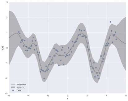 Fitting gaussian process models with examples in Python
