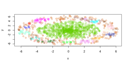 Density-based clustering and cluster analysis | Domino Data Lab