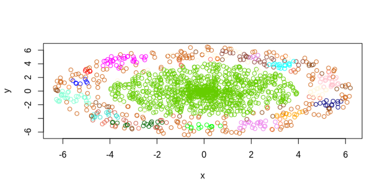 Density-based clustering and cluster analysis | Domino Data Lab