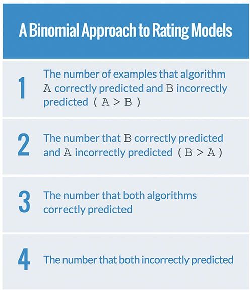 Benchmarking predictive models in data science | Domino Data Lab