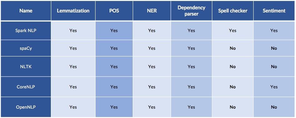Python Nlp Libraries Spacy Vs Nltk Vs Spark Nlp Domino Data Lab