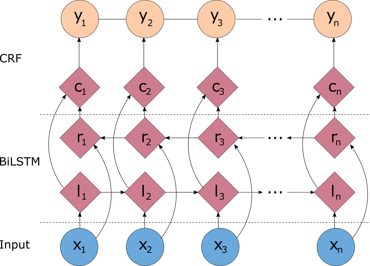 Using a BiLSTM-CRF network to build a named entity recognition model