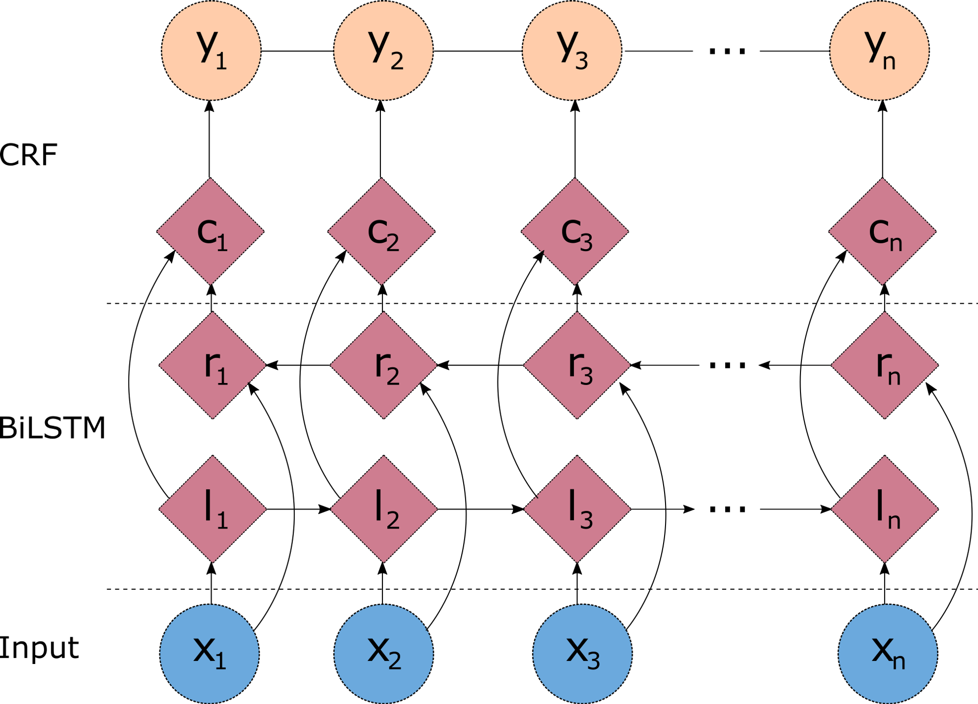 Using A Bilstm Crf Network To Build A Named Entity Recognition Model