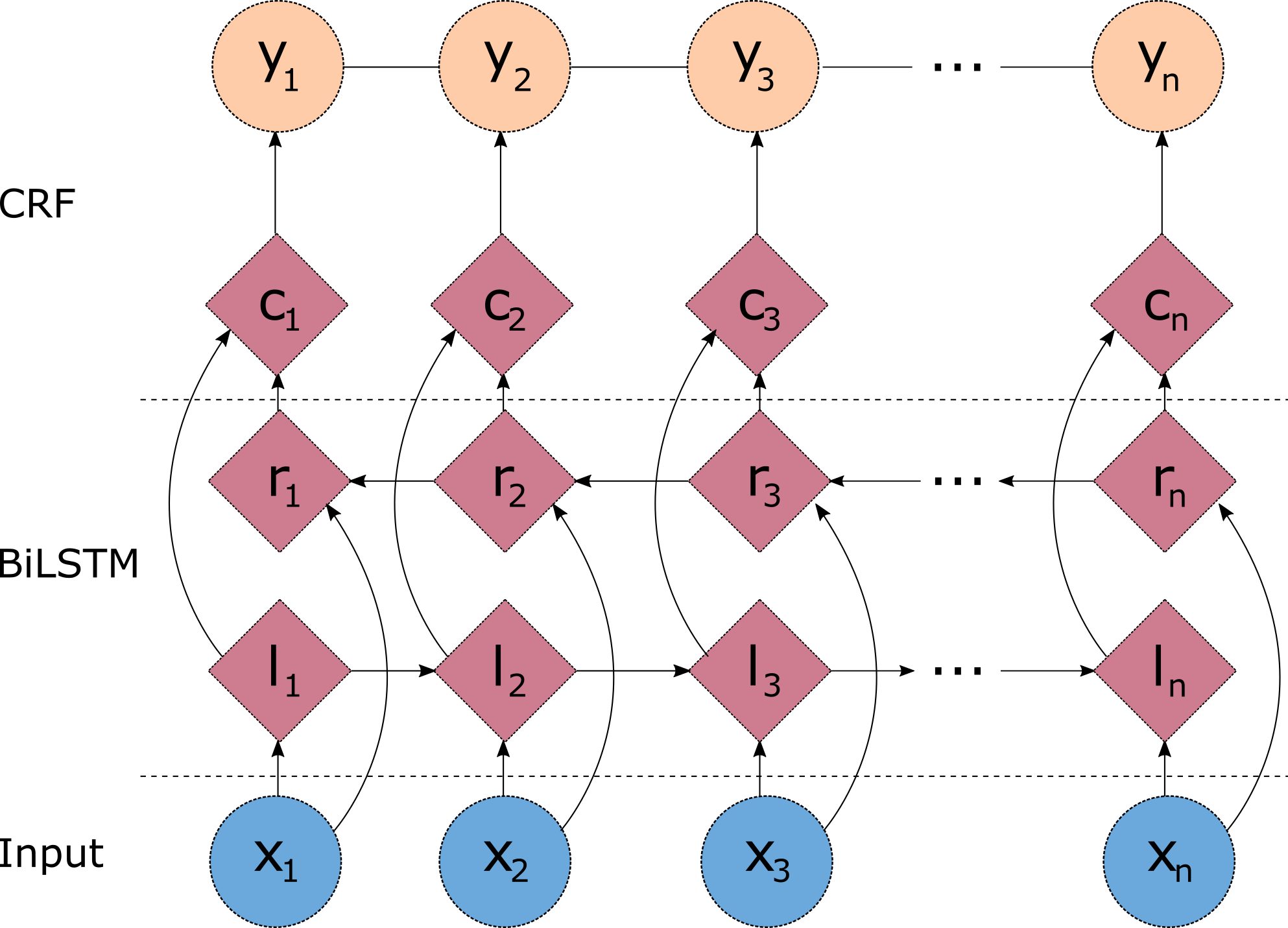 Using A Bilstm Crf Network To Build A Named Entity Recognition Model