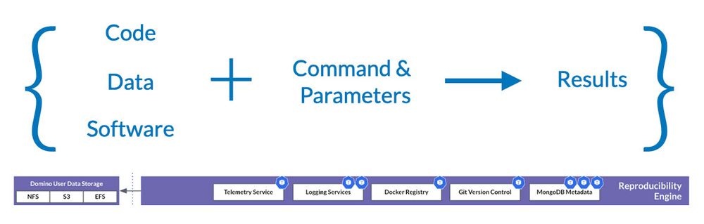 Reproducible AI | Domino Data Lab