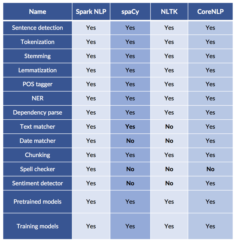 Python NLP libraries: spaCy vs NLTK vs Spark NLP | Domino Data Lab