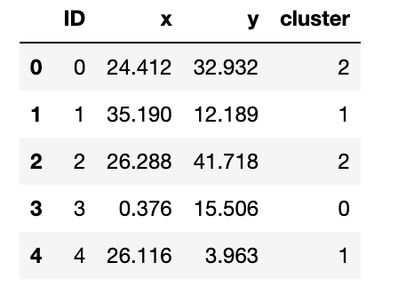 K-means clustering in Python