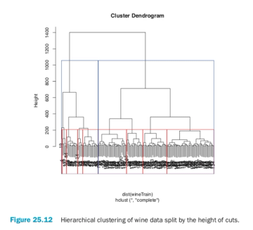 Clustering in R | a guide to clustering analysis with popular methods