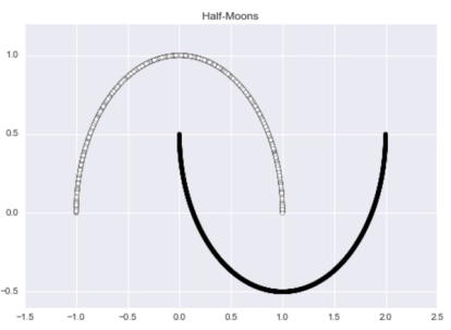 Density-based clustering and cluster analysis | Domino Data Lab