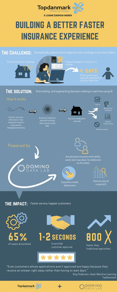 Topdanmark | Domino Data Lab