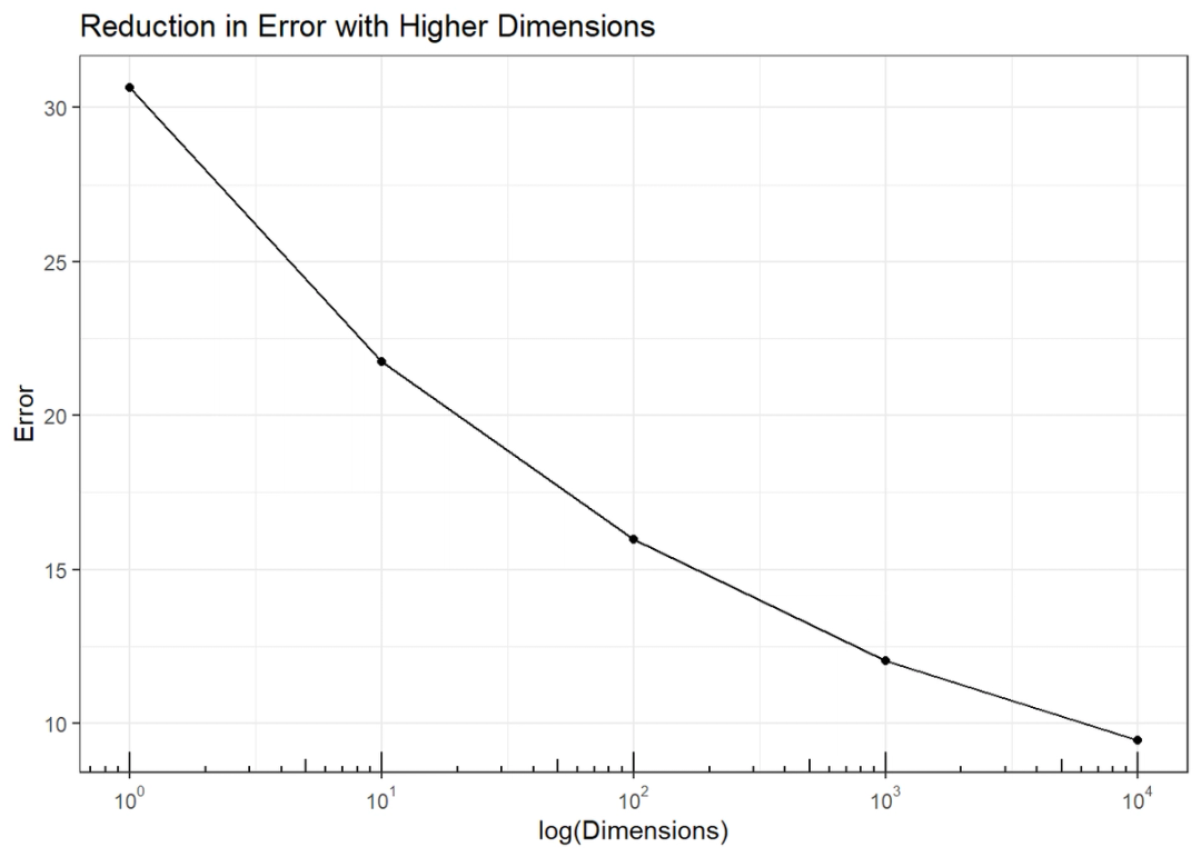 Curse of dimensionality: Challenges & impact in high-dimensional data