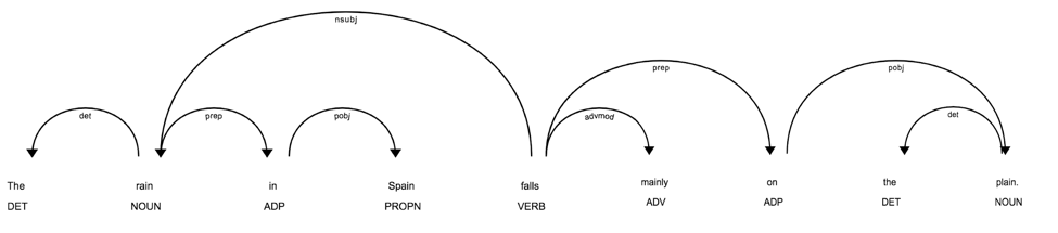 Using Spacy For Natural Language Processing Nlp In Python