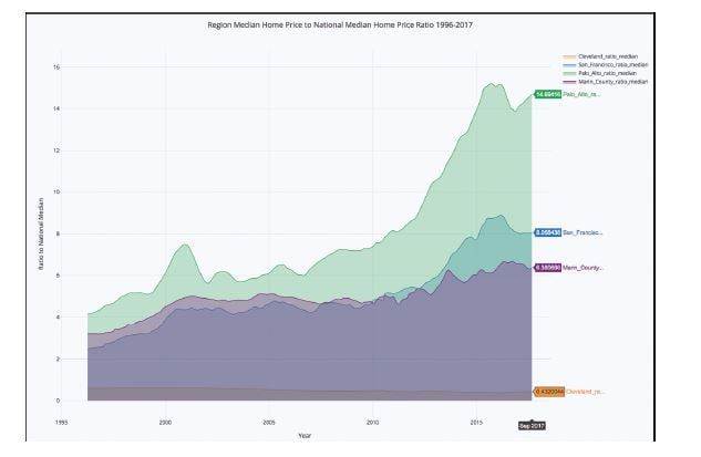 How to use the Zillow API with Python | Domino Data Lab