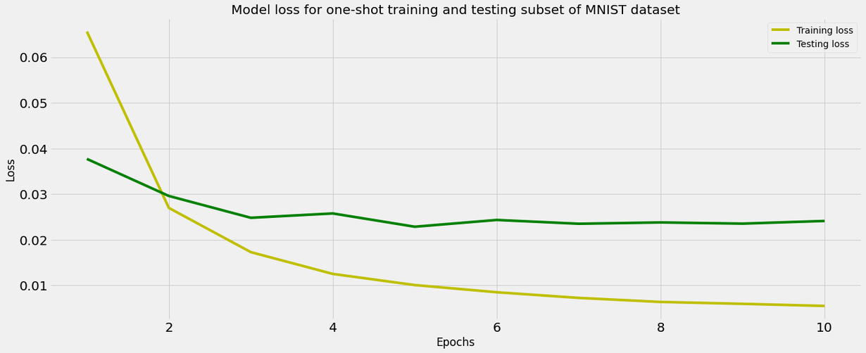 N-shot and Zero-shot learning with Python