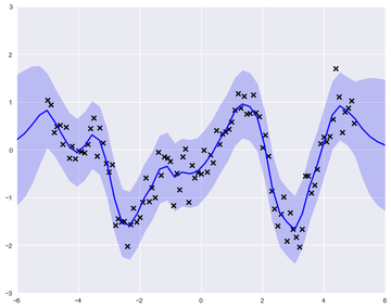 Fitting gaussian process models with examples in Python
