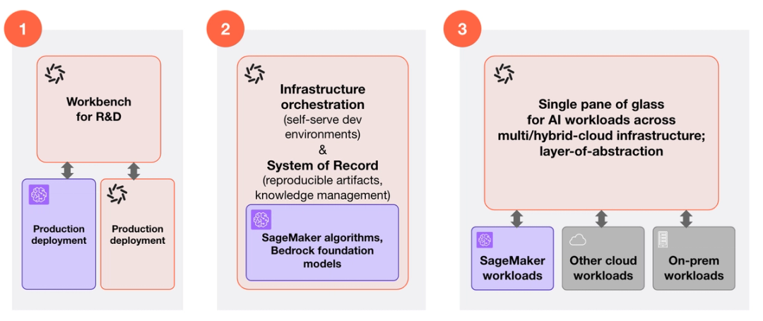 Domino + Amazon SageMaker | Domino Data Lab