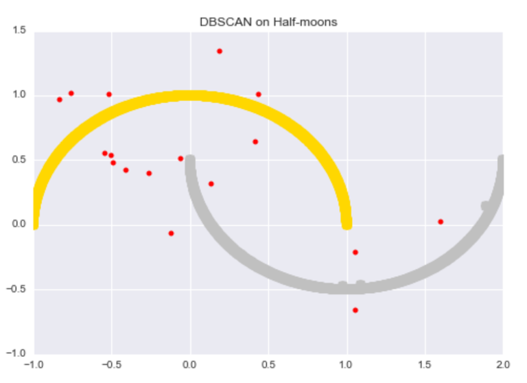 Density-based clustering and cluster analysis | Domino Data Lab