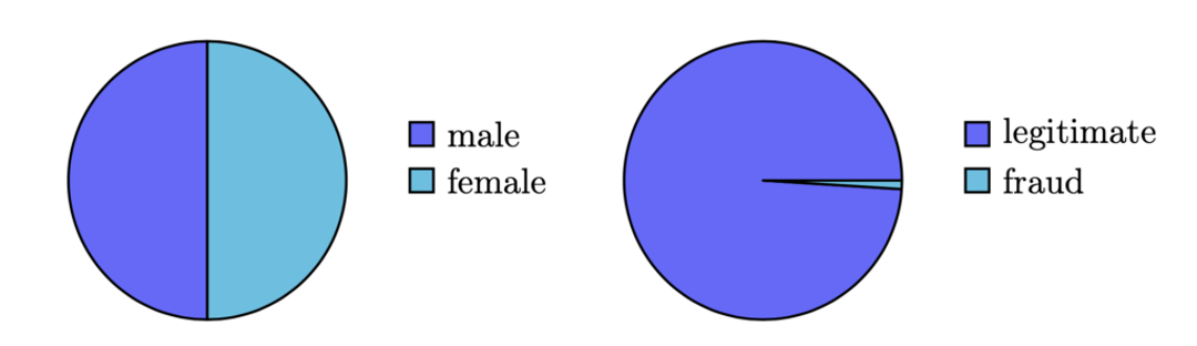 SMOTE oversampling for better machine learning classification | Domino