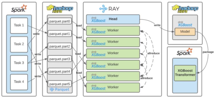 Beyond Spark Dask And Ray As Multi Node Accelerated Compute Frameworks