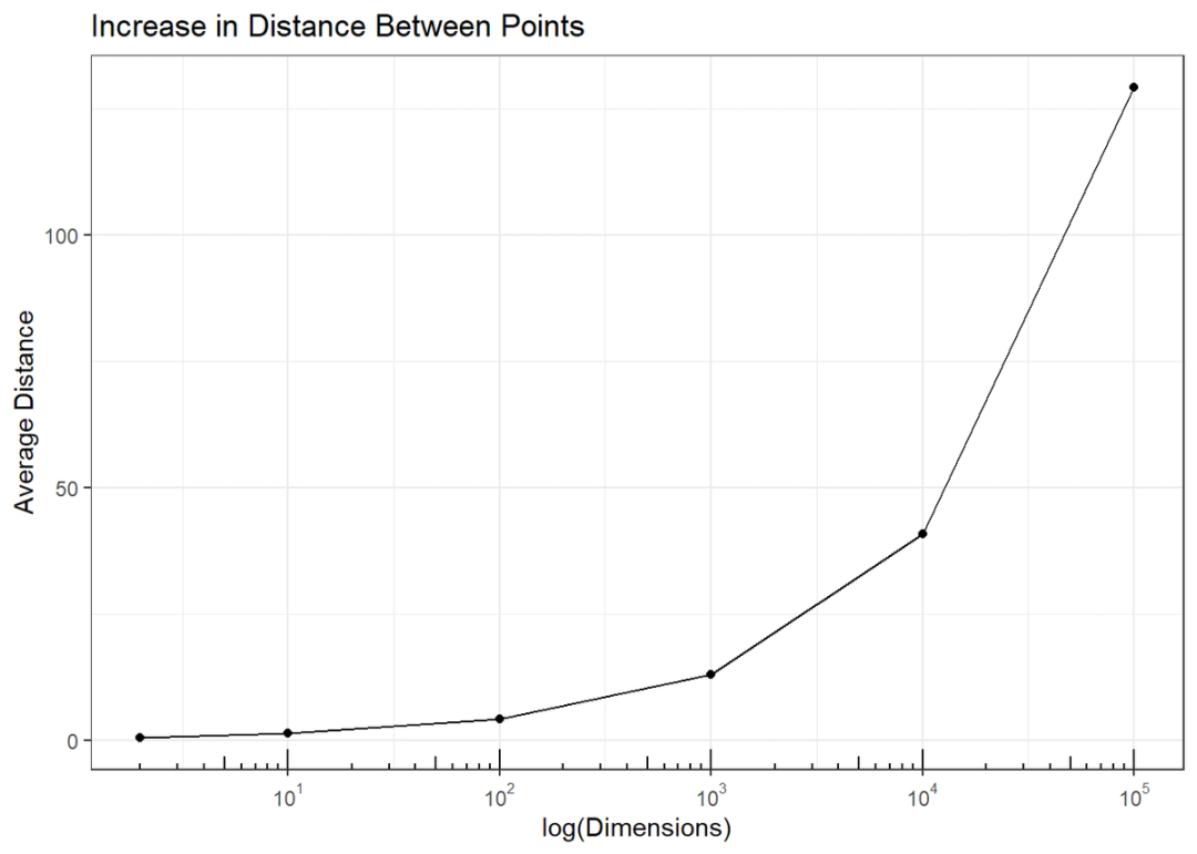 Curse of dimensionality: Challenges & impact in high-dimensional data