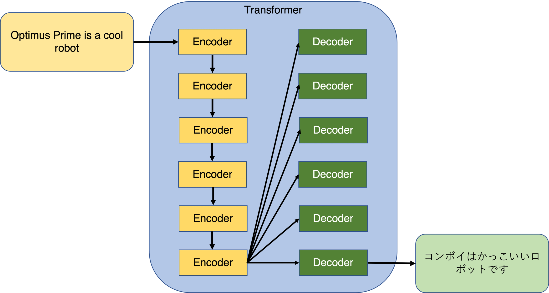 Transformers models in machine learning: self-attention to the rescue