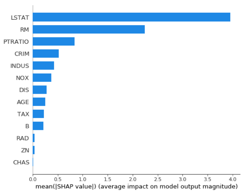 SHAP and LIME Python Libraries — using SHAP & LIME with XGBoost
