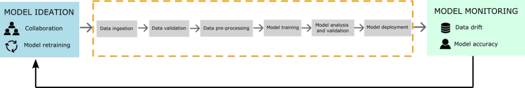 Designing a Best-in-Class MLOps Pipeline | Domino Data Lab