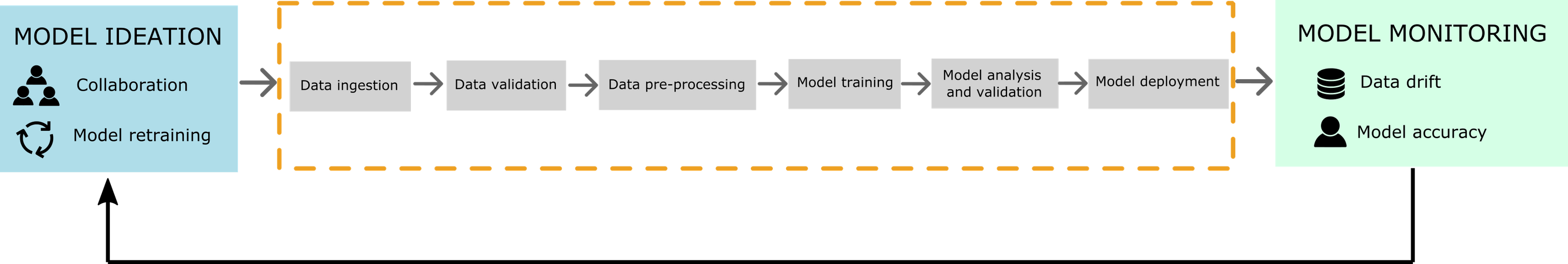 Designing a Best-in-Class MLOps Pipeline | Domino Data Lab
