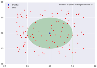 Density-based clustering and cluster analysis | Domino Data Lab